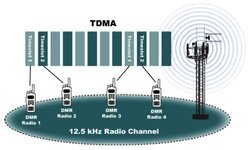 Common DMR Radio Terminology | Articles | Tulare County Amateur Radio Club